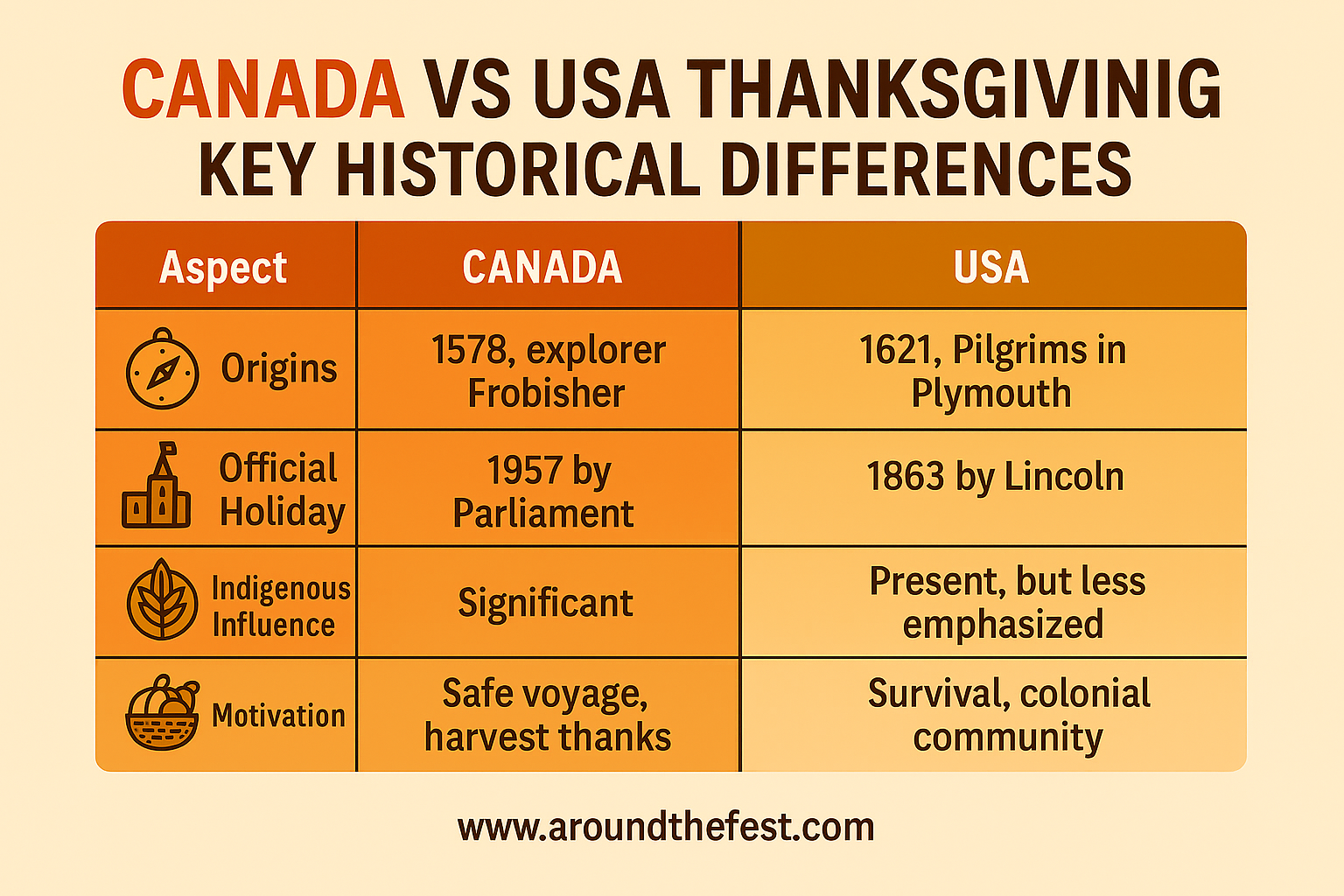 Why Canada and US Thanksgiving Are Different? Explained - aroundthefest.com