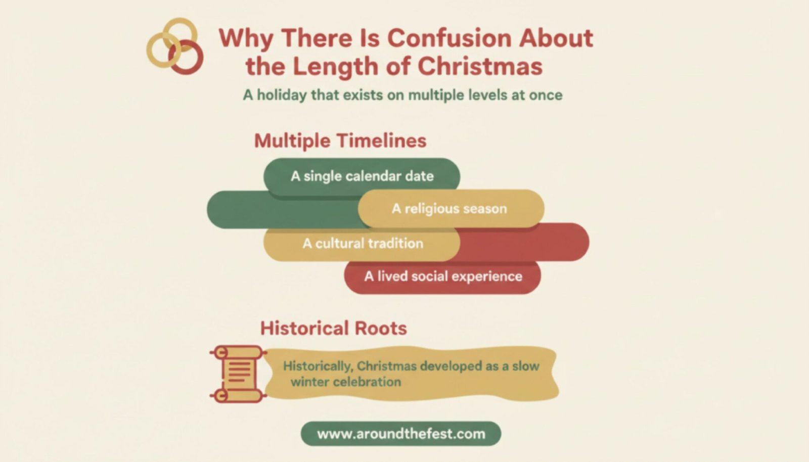 When Is Christmas and How Many Days Is It Celebrated? - aroundthefest.com